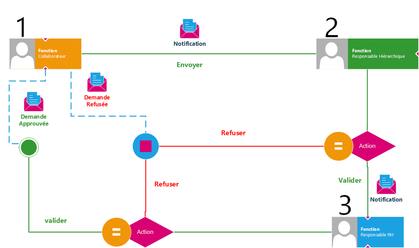 SharePoint & InfoPath Workflow – LMahfoud EL HOUDAIGUI
